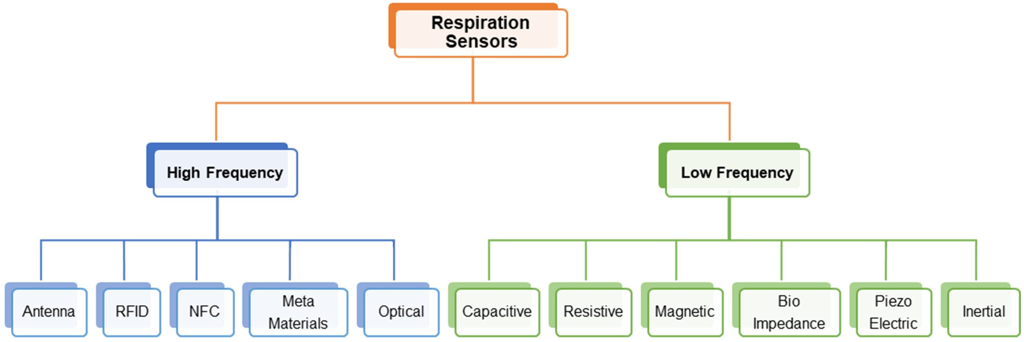 Wearable Sensors for Respiration Monitoring: A Review