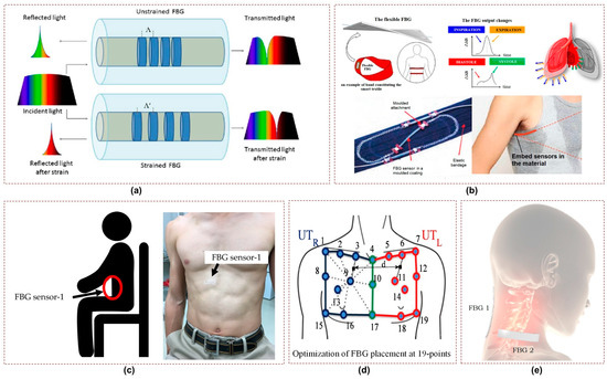 Wearable Sensors for Respiration Monitoring: A Review