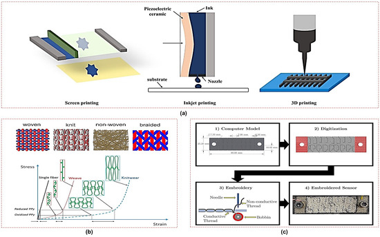 Wearable Sensors for Respiration Monitoring: A Review