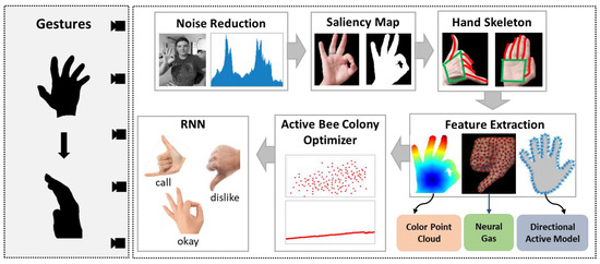Smart Home Automation-Based Hand Gesture Recognition Using Feature ...
