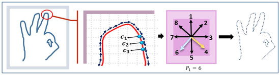Smart Home Automation-Based Hand Gesture Recognition Using Feature Fusion and Recurrent Neural ...
