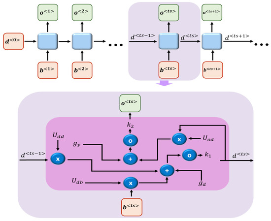 Smart Home Automation-Based Hand Gesture Recognition Using Feature Fusion and Recurrent Neural ...