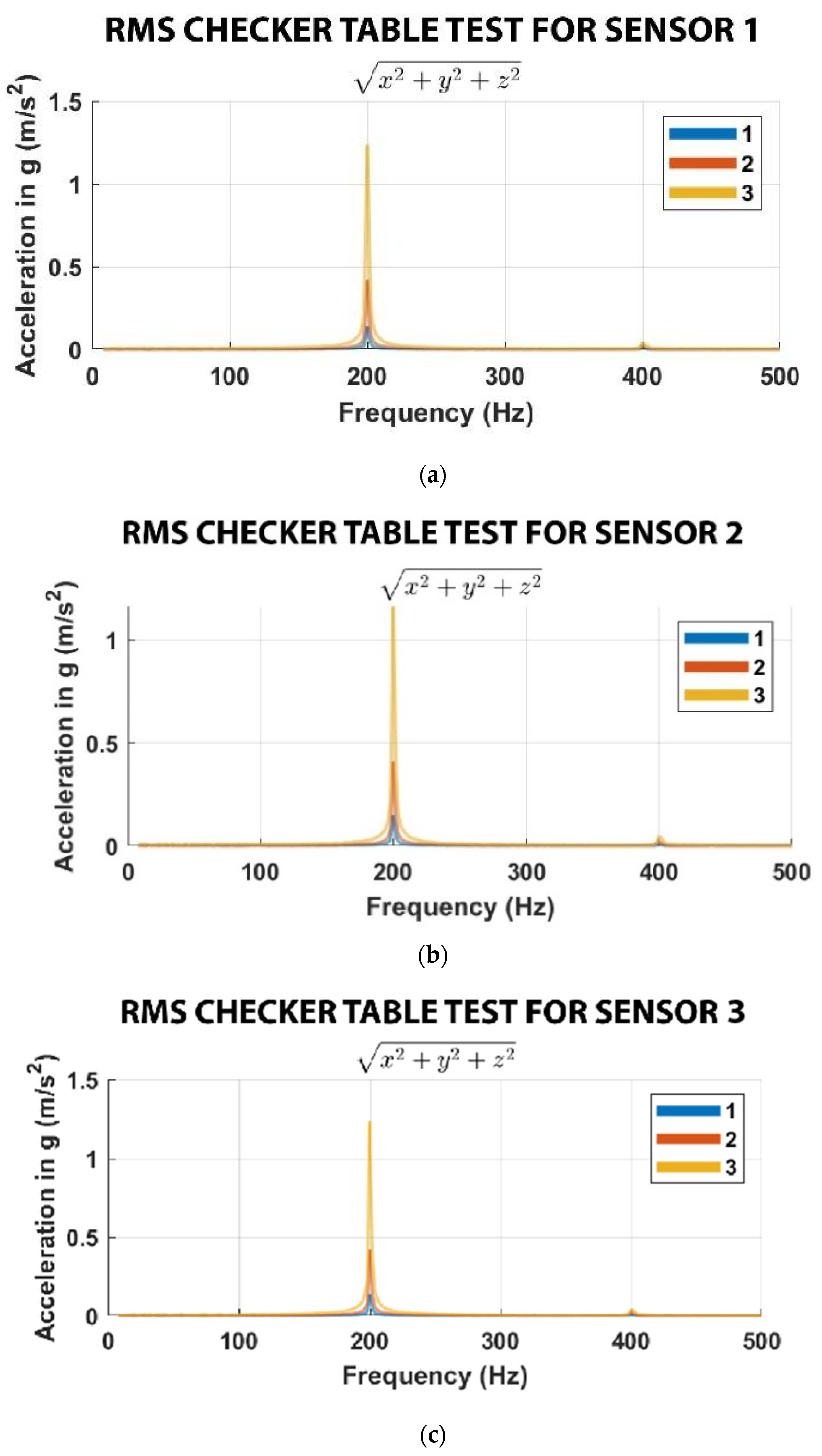 Fault Detection in 3D Printing: A Study on Sensor Positioning and ...