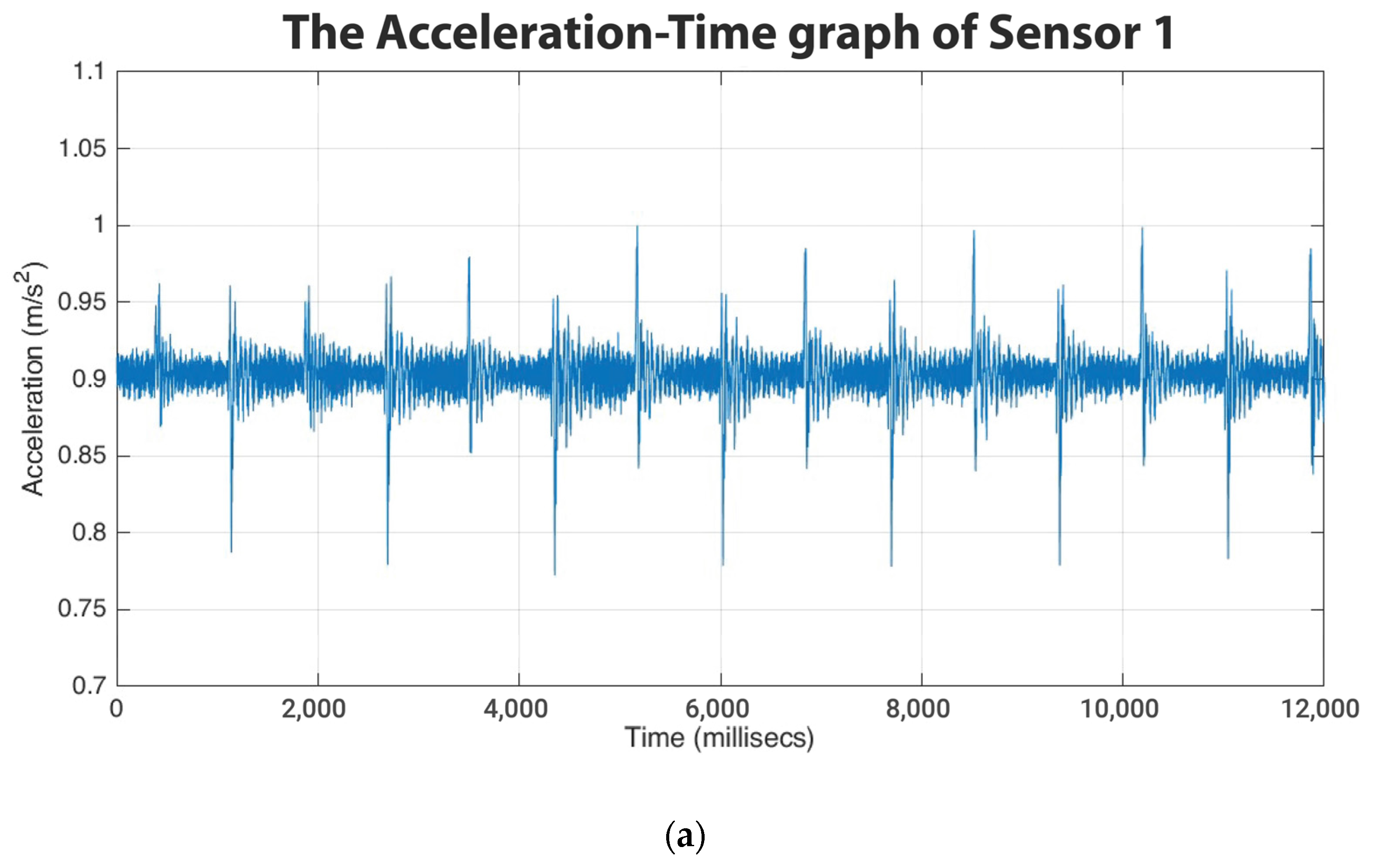 Fault Detection in 3D Printing: A Study on Sensor Positioning and ...
