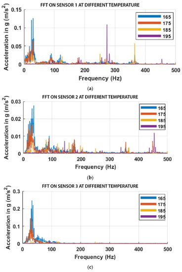 Fault Detection in 3D Printing: A Study on Sensor Positioning and Vibrational Patterns