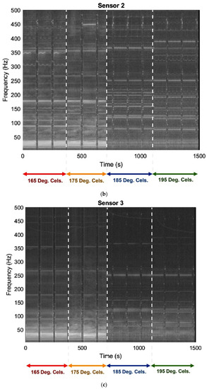 Fault Detection in 3D Printing: A Study on Sensor Positioning and Vibrational Patterns