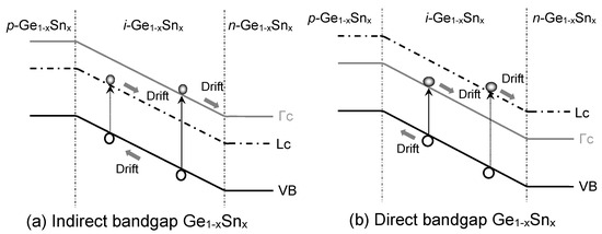 Dark Current Analysis on GeSn p-i-n Photodetectors