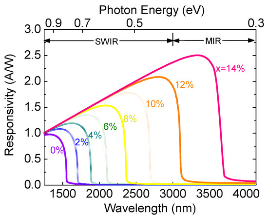 Sensors | Free Full-Text | Dark Current Analysis on GeSn p-i-n ...