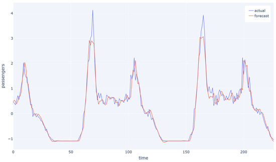 A Spatial-Temporal Graph Convolutional Recurrent Network for Transportation Flow Estimation