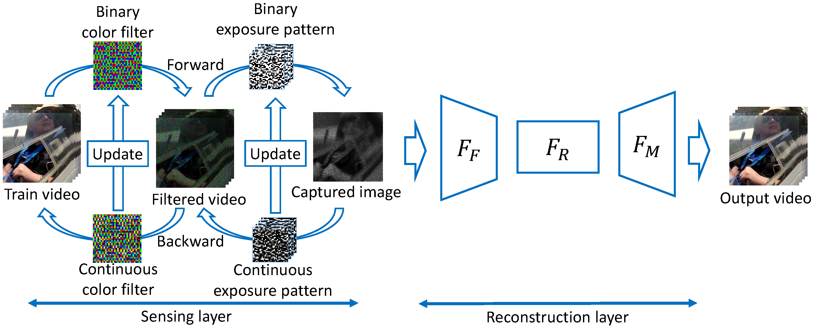 Deep Sensing for Compressive Video Acquisition