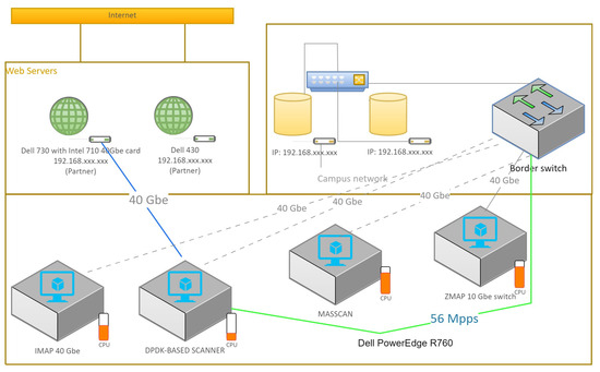 Sensors | Free Full-Text | Enhancing Network Visibility and Security ...
