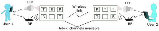 A Review of Hybrid VLC/RF Networks: Features, Applications, and Future ...