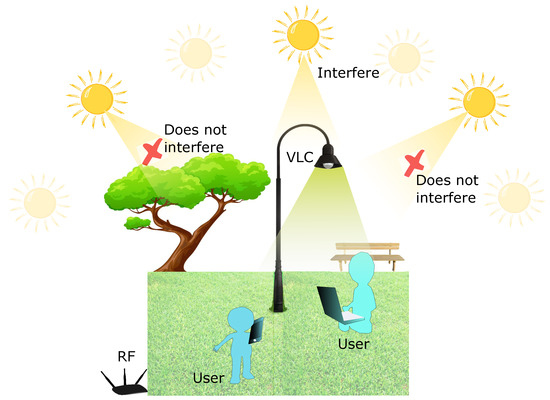 A Review of Hybrid VLC/RF Networks: Features, Applications, and Future ...