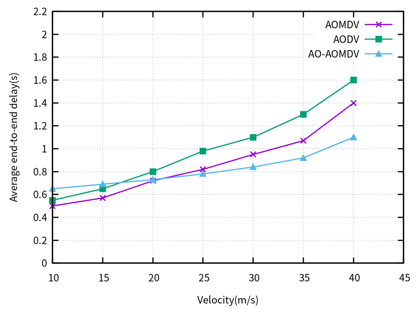 Arithmetic Optimization AOMDV Routing Protocol for FANETs
