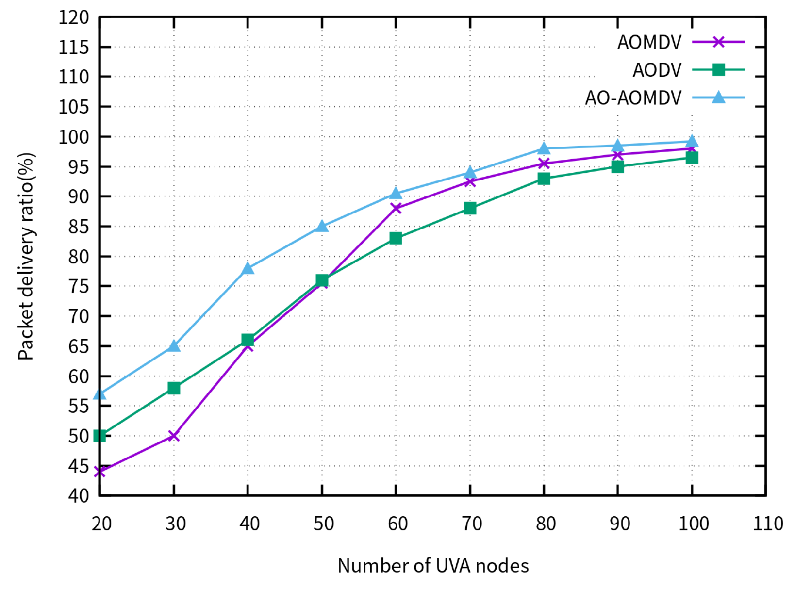 Arithmetic Optimization AOMDV Routing Protocol for FANETs