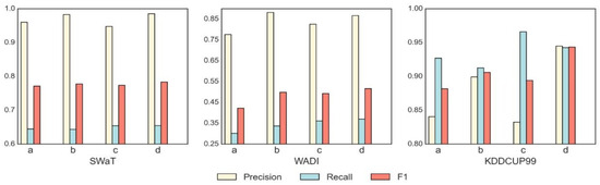 Masked Graph Neural Networks for Unsupervised Anomaly Detection in Multivariate Time Series