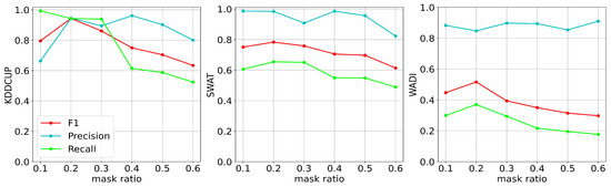 Masked Graph Neural Networks for Unsupervised Anomaly Detection in Multivariate Time Series