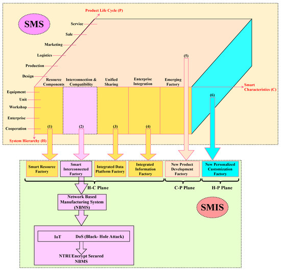 Sensors | Free Full-Text | Security Framework for Network-Based ...