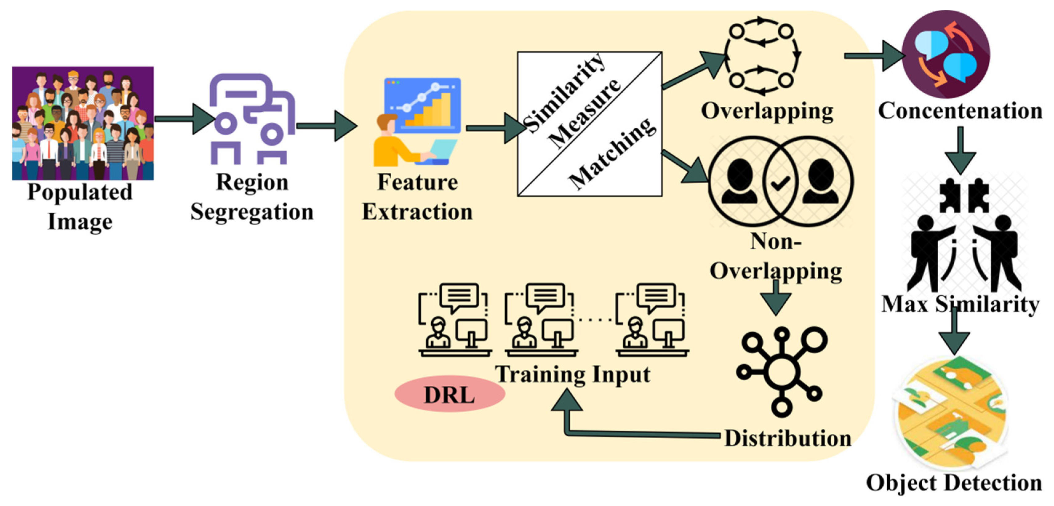 A Deep Recurrent Learning-Based Region-Focused Feature Detection for Enhanced Target Detection ...