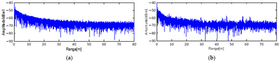 Clutter Cancellation Methods for Small Target Detection Using High-Resolution W-band Radar
