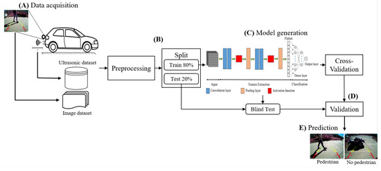 Detection of Pedestrians in Reverse Camera Using Multimodal Convolutional Neural Networks