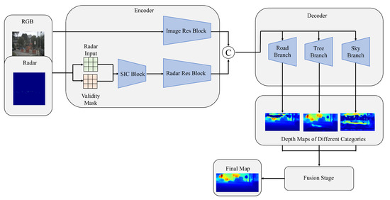 Sensors | Free Full-Text | Radar-Camera Fusion Network for Depth Estimation in Structured ...