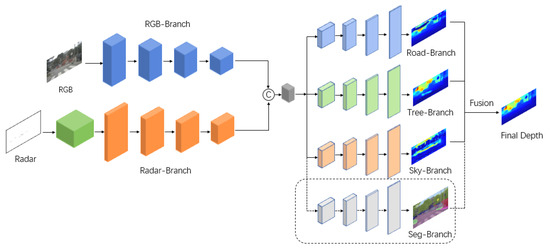 Sensors | Free Full-Text | Radar-Camera Fusion Network for Depth ...