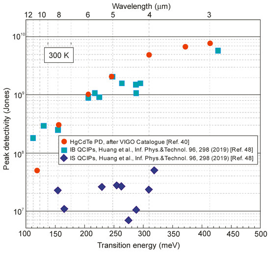 Infrared HOT Photodetectors: Status and Outlook