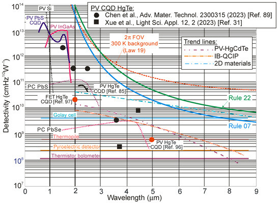 Infrared HOT Photodetectors: Status and Outlook