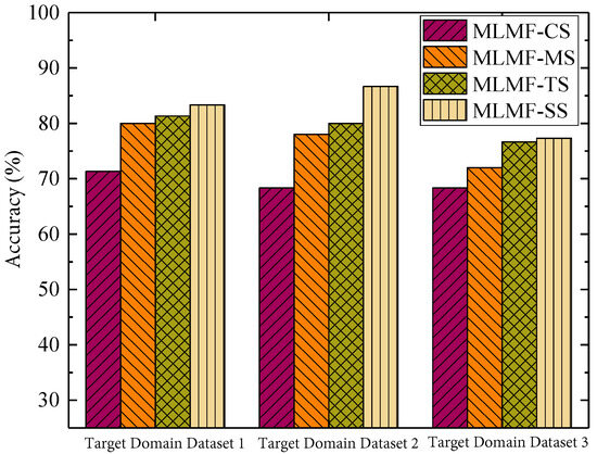 An Intelligent Multi-Local Model Bearing Fault Diagnosis Method Using ...