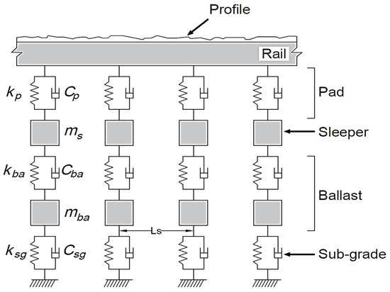 A Machine-Learning-Based Approach for Railway Track Monitoring Using ...