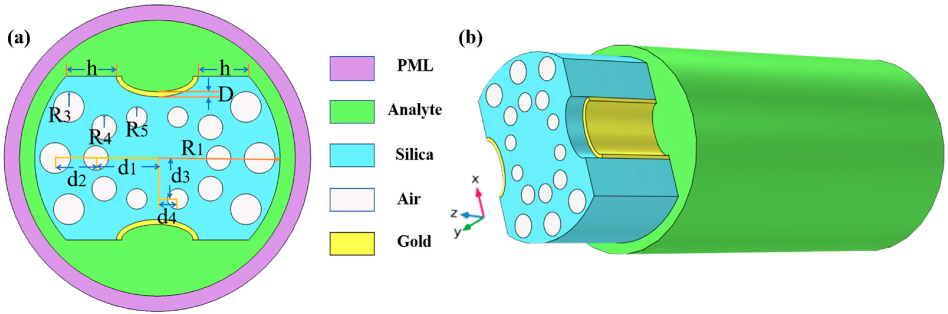 Design of Surface Plasmon Resonance-Based D-Type Double Open-Loop ...