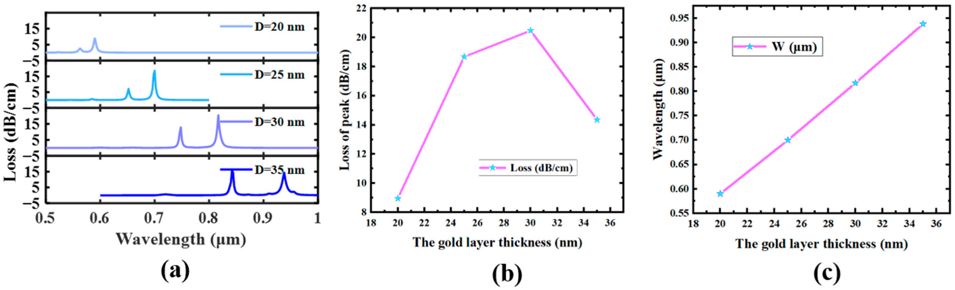Design of Surface Plasmon Resonance-Based D-Type Double Open-Loop ...