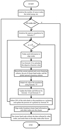 Cluster Head Selection Method for Edge Computing WSN Based on Improved Sparrow Search Algorithm