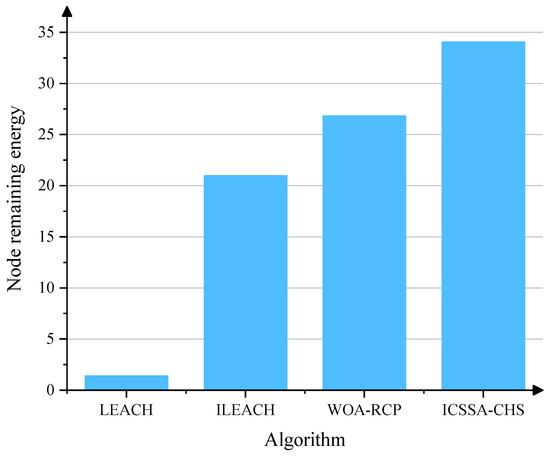 Cluster Head Selection Method for Edge Computing WSN Based on Improved Sparrow Search Algorithm