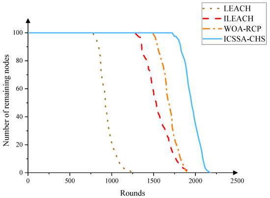 Cluster Head Selection Method For Edge Computing Wsn Based On Improved Sparrow Search Algorithm