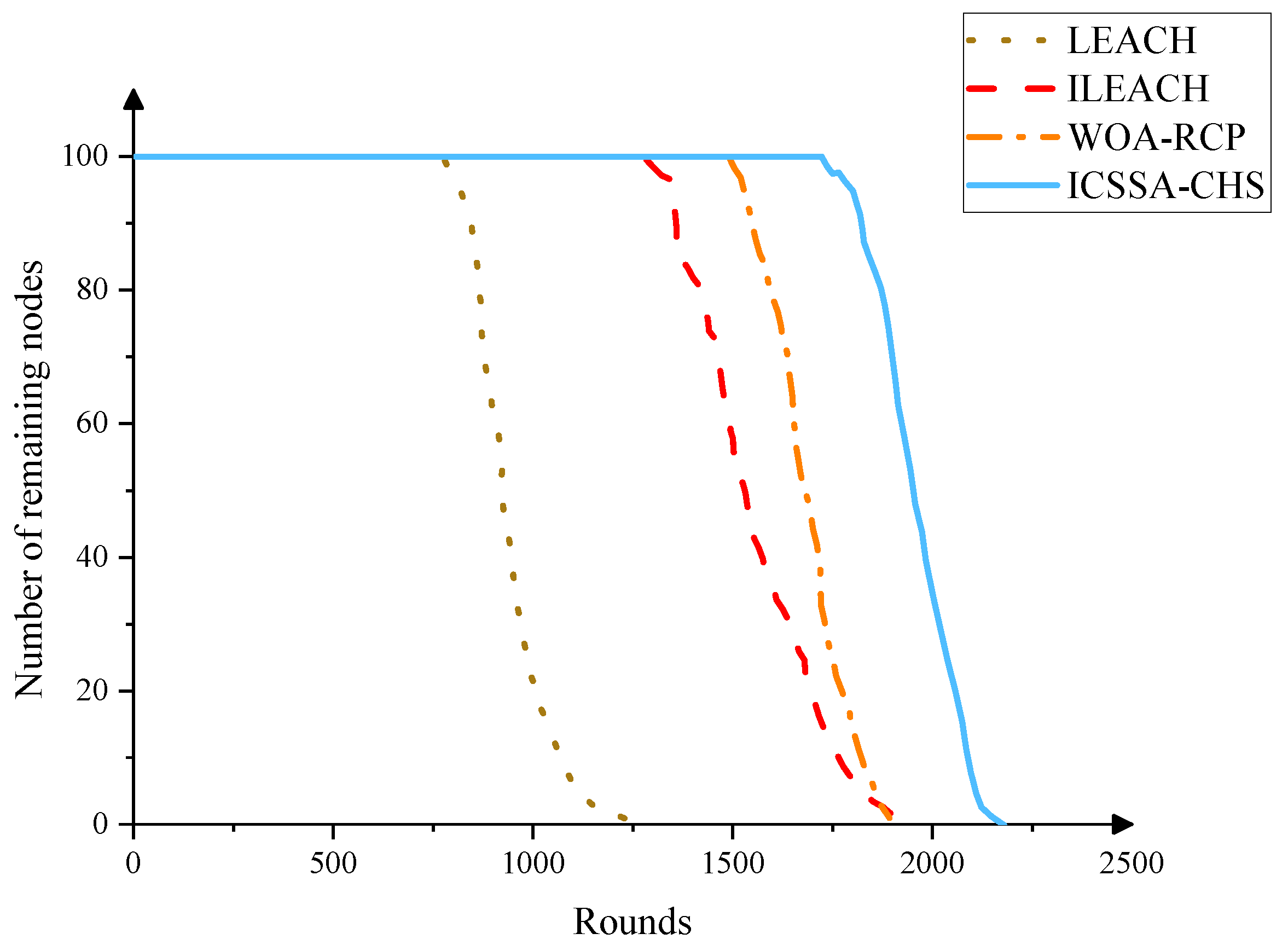 Cluster Head Selection Method For Edge Computing Wsn Based On Improved Sparrow Search Algorithm