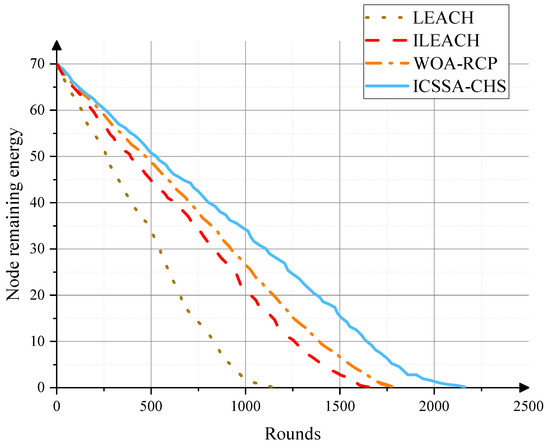 Cluster Head Selection Method for Edge Computing WSN Based on Improved ...