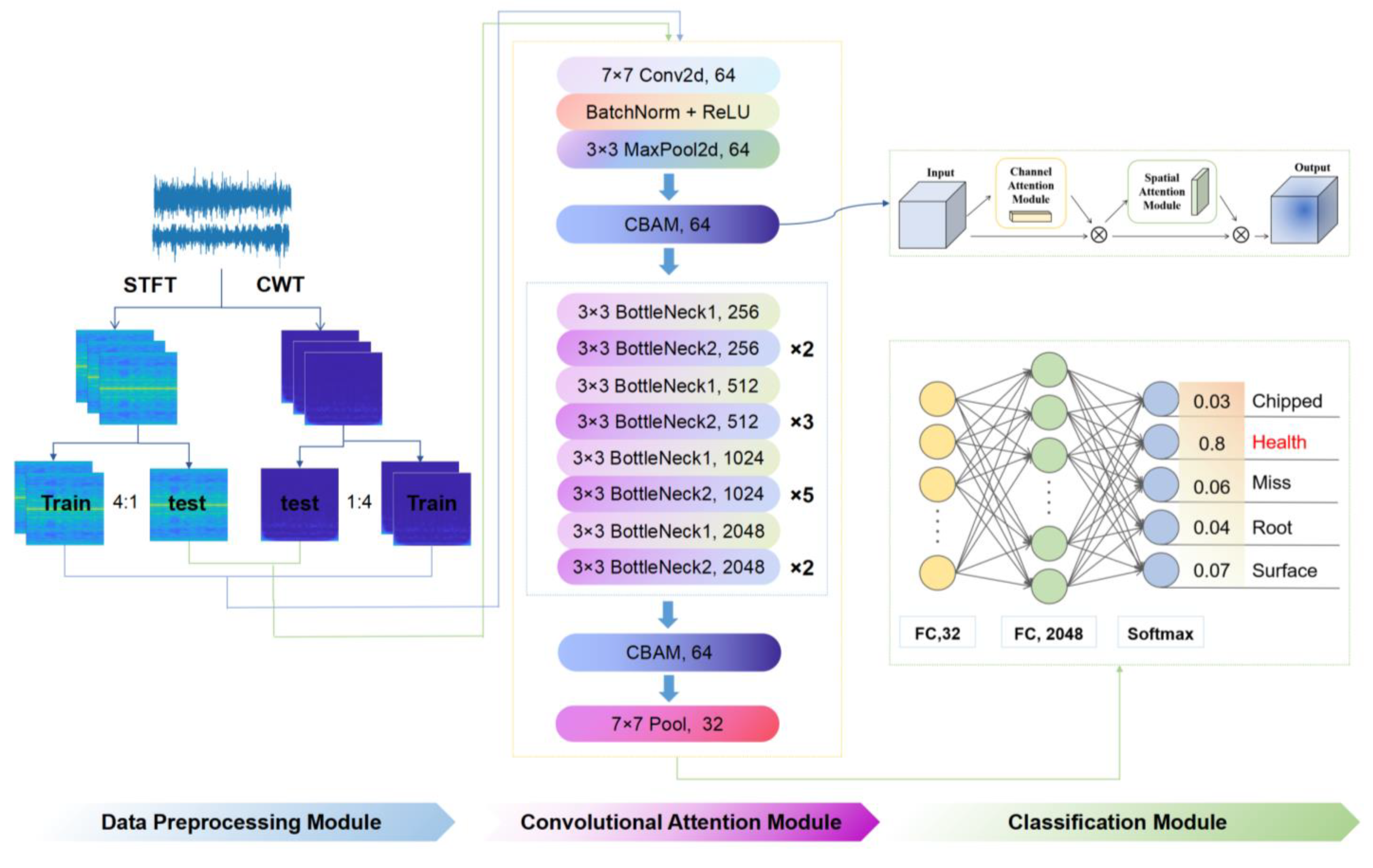 Sensors | Free Full-Text | Optimization of Gearbox Fault Detection Method Based on Deep Residual ...