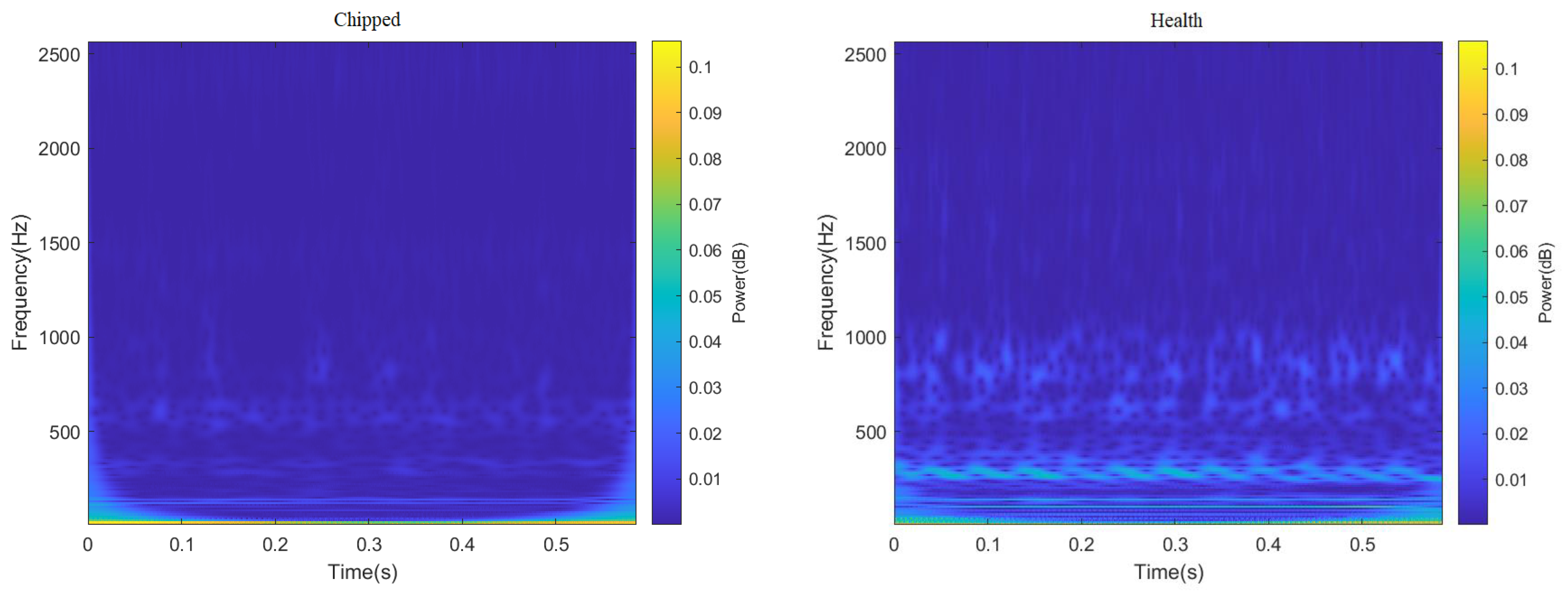 Sensors Free Full Text Optimization Of Gearbox Fault Detection Method Based On Deep Residual
