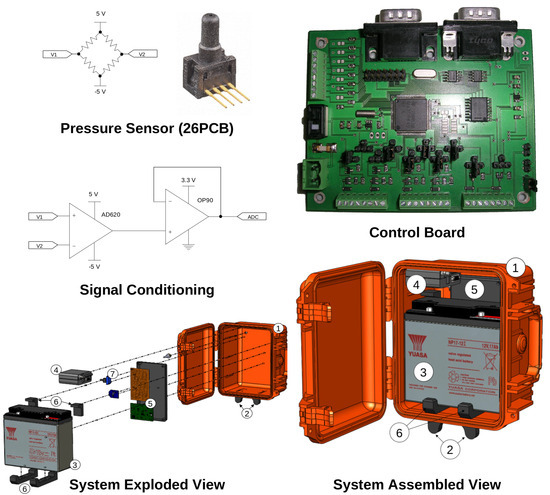 Advanced IoT Pressure Monitoring System for Real-Time Landfill Gas ...