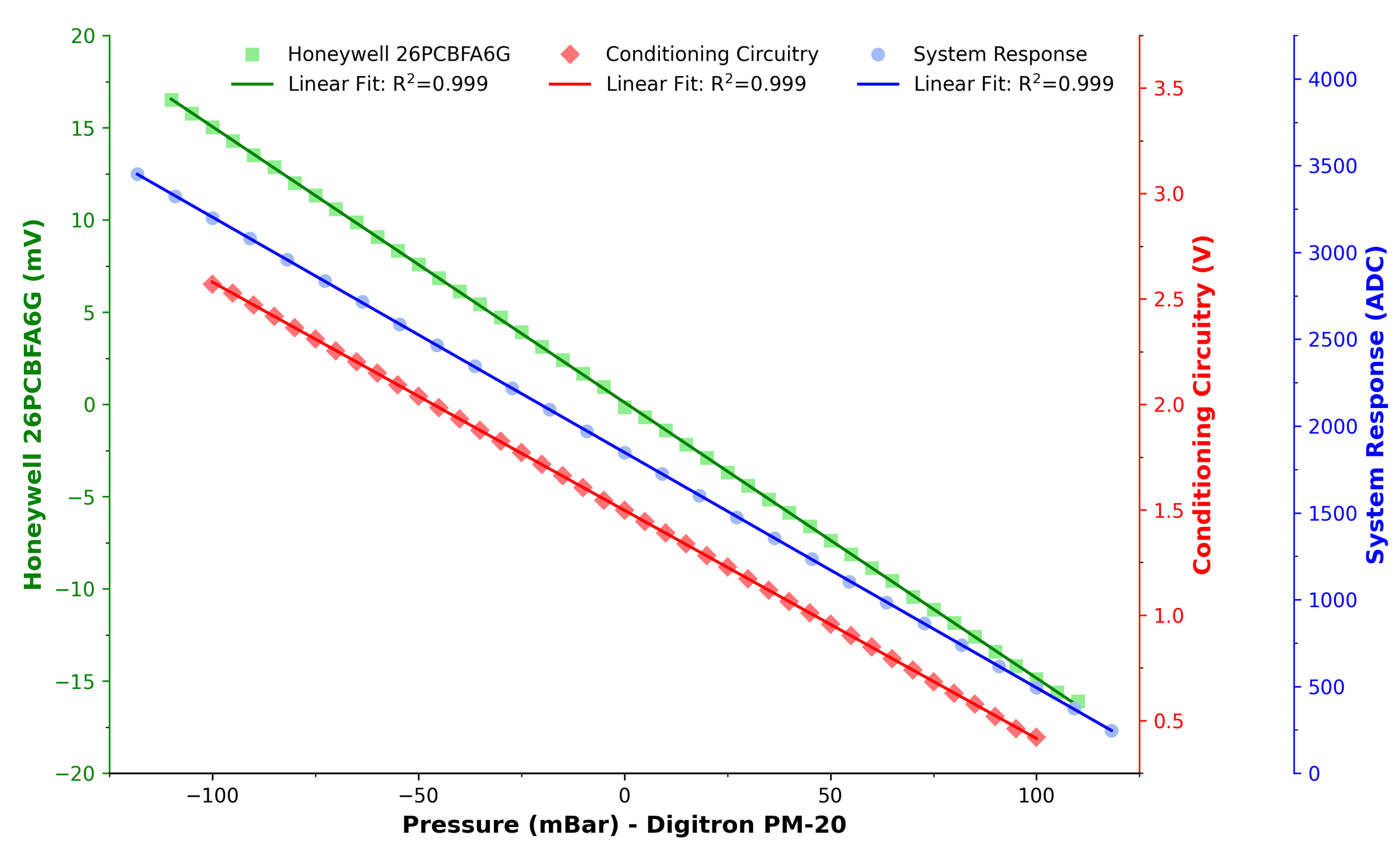 Advanced IoT Pressure Monitoring System for Real-Time Landfill Gas ...