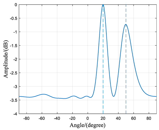 Satellite Interference Source Direction of Arrival (DOA) Estimation ...