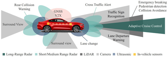 Sensors | Free Full-Text | Control Architecture for Connected Vehicle ...