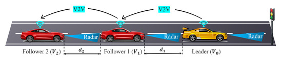 Sensors | Free Full-Text | Control Architecture for Connected Vehicle Platoons: From Sensor Data ...