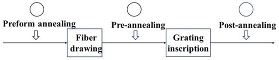 Influence of Annealing on Polymer Optical Fiber Bragg Grating ...