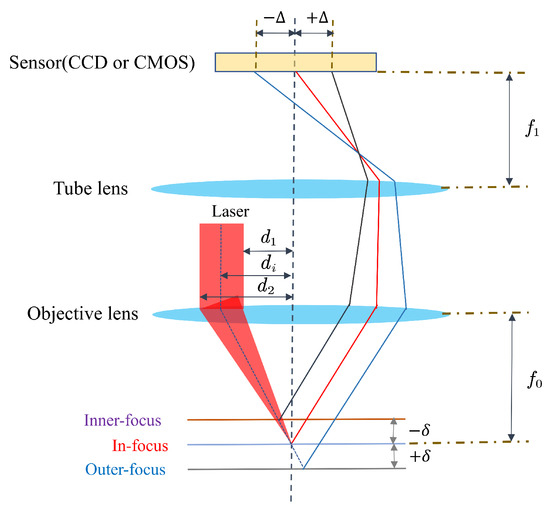 Rectangular Amplitude Mask-Based Auto-Focus Method with a Large Range and High Precision for a ...