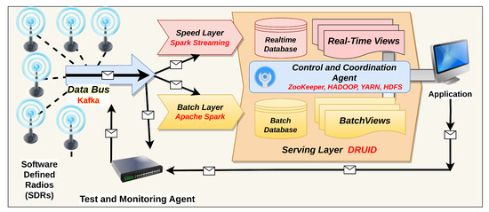 Sensors | Free Full-Text | Performance Analysis of Lambda Architecture ...