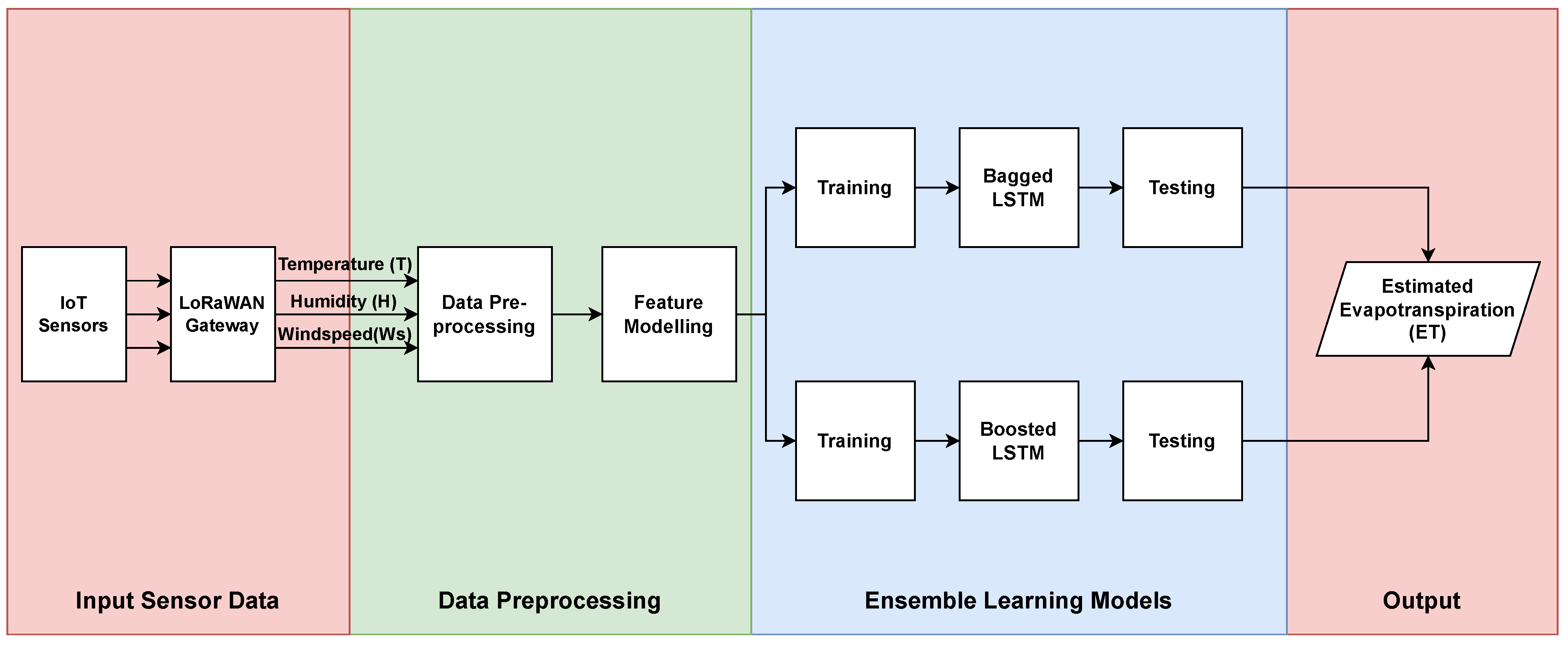 Iot And Ensemble Long Short Term Memory Based Evapotranspiration Forecasting For Riyadh