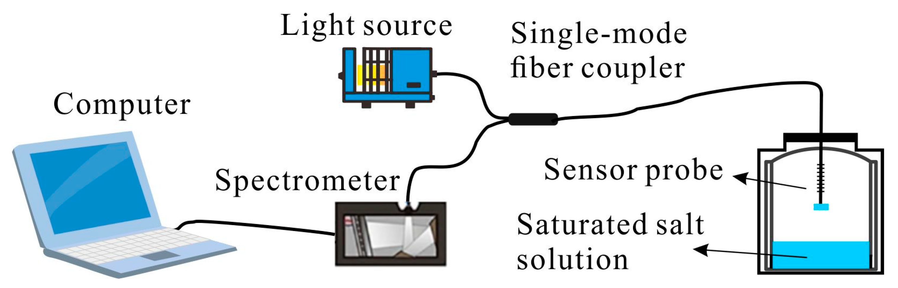 Optical Fiber Temperature and Humidity Dual Parameter Sensing Based on ...